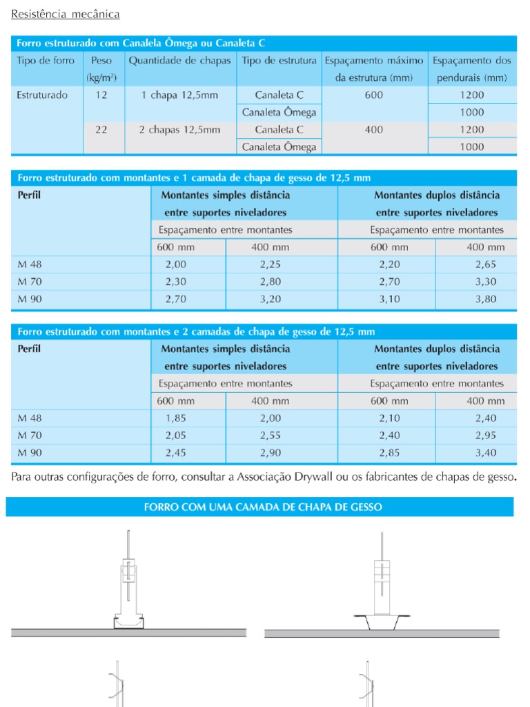 Desempenho de Forros de Drywall | PDF