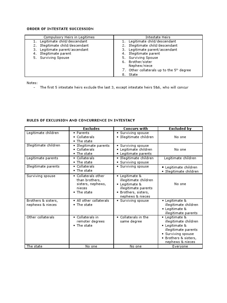 Order of Intestate Succession | PDF | Intestacy | Legal Aspects Of Death