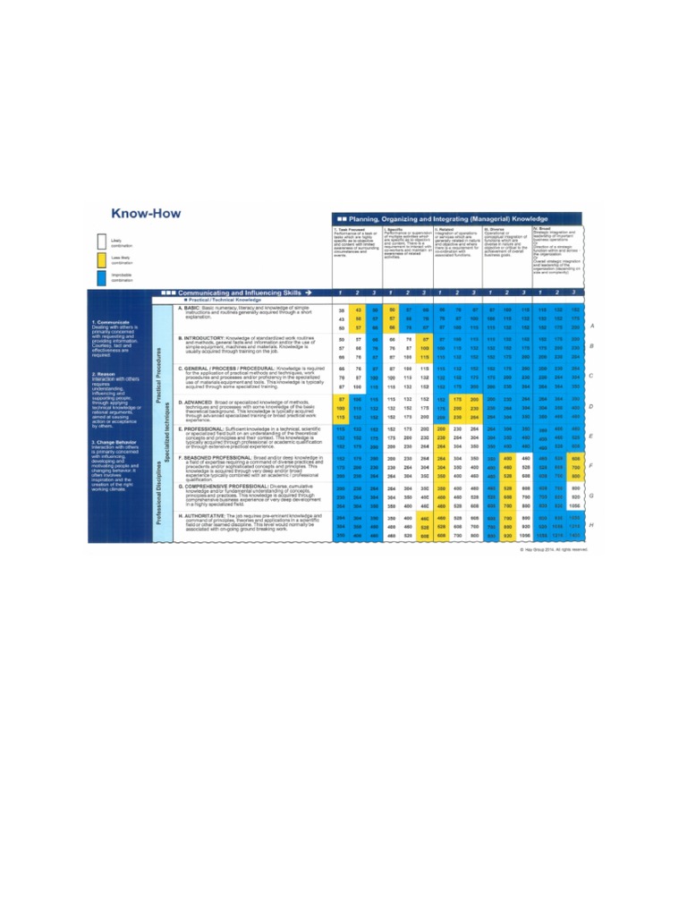 Hay Job Evaluation Problem-Know How | PDF