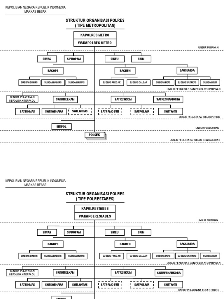 Struktur Polres Dan Polsek | PDF