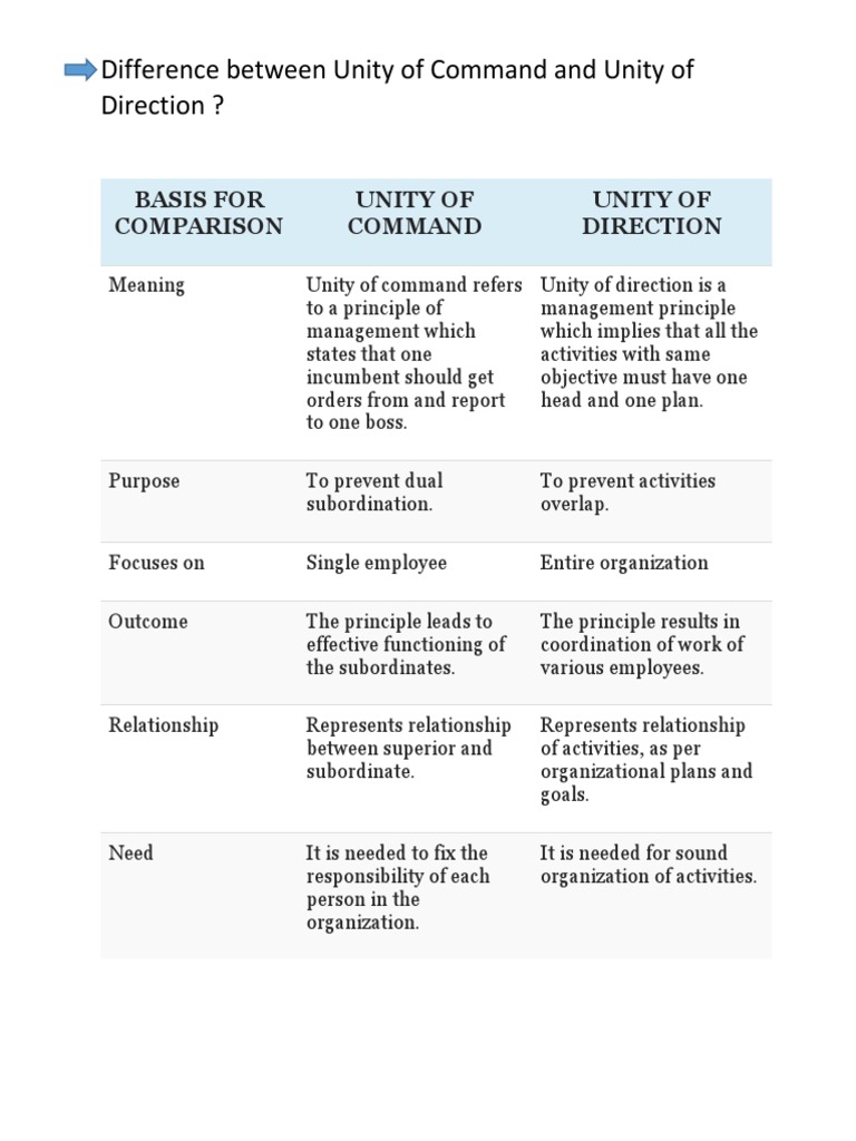 Difference Between Unity of Command and Unity of Direction ? | PDF