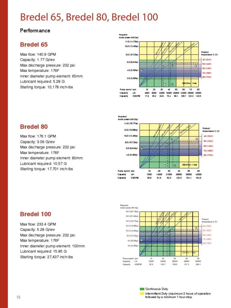 Especificaciones de Bombas Bredel 65, 80 y 100 | PDF | Caballo de ...