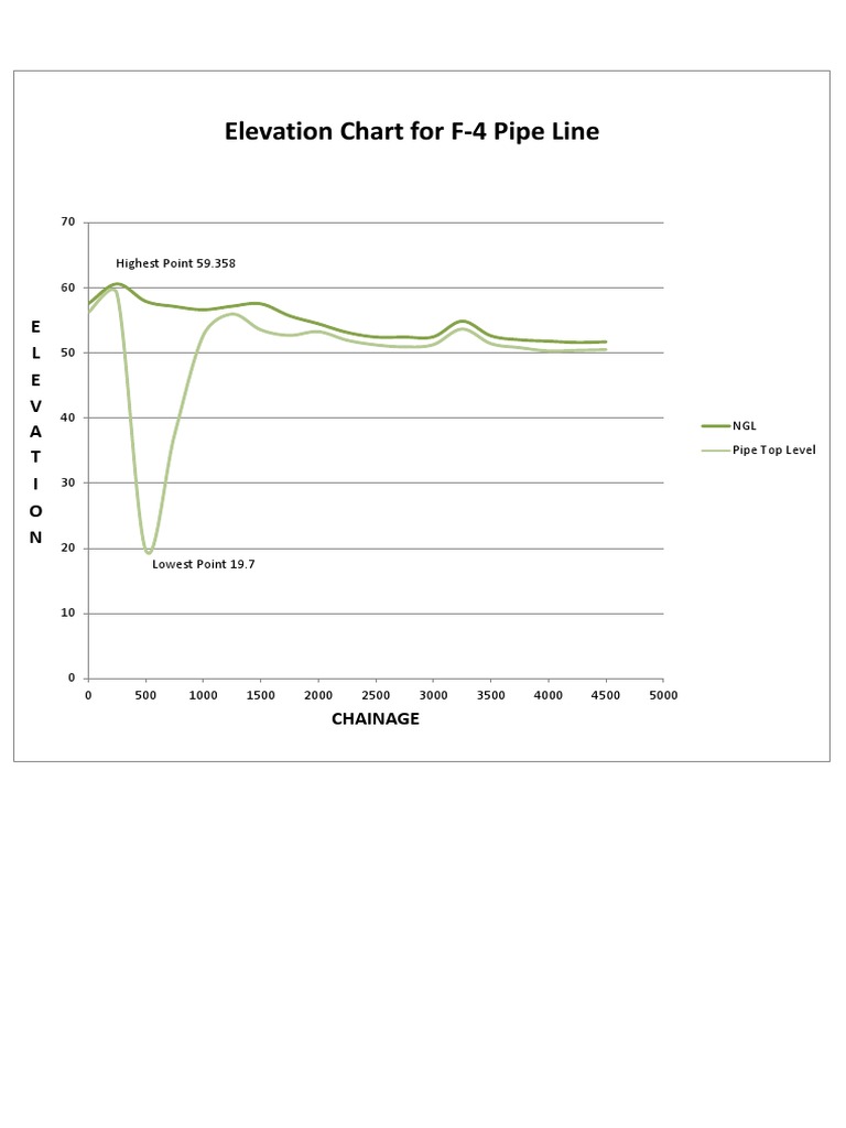 Elevation Chart For F-4 Pipe Line: E L E V A T I O N | PDF
