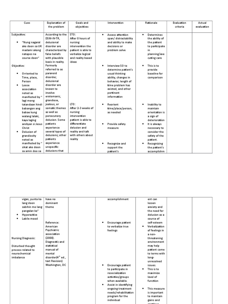 Disturbed Thought Process NCP Gallano May 22 2018 | PDF | Delusion ...