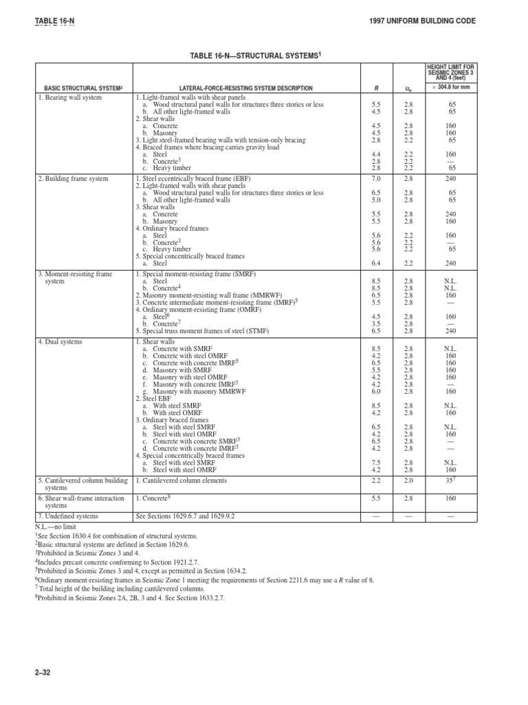 Pages From UBC 1997 - Uniform Building Code 17 | PDF | Framing ... Pages From UBC 1997 - Uniform Building Code 17 | PDF | Framing ...