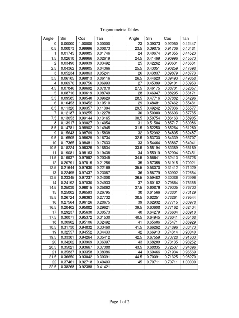Trigonometric Tables | Download Free PDF | Trigonometric Functions | Sine