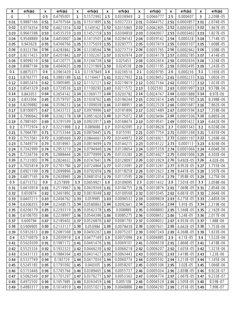 Tabla de Complemento Error | PDF | Teoría de probabilidad | Matemáticas discretas