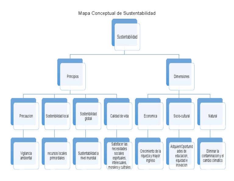 Mapa Conceptual De Sustentabilidad Pdf