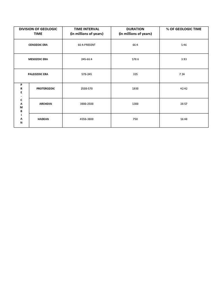 Division of Geologic Time | PDF