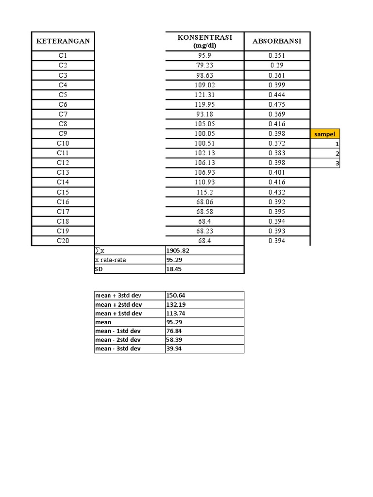 Keterangan Absorbansi Konsentrasi (MG/DL) : Sampel | PDF
