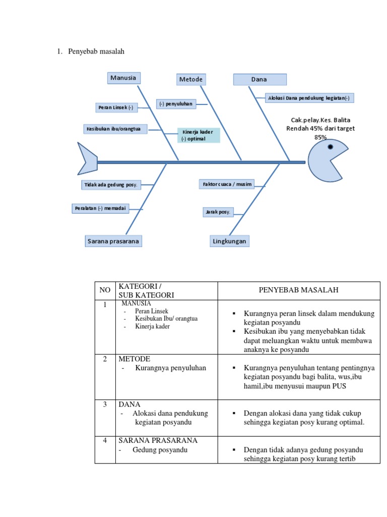 Fishbone Gizi Ds | PDF