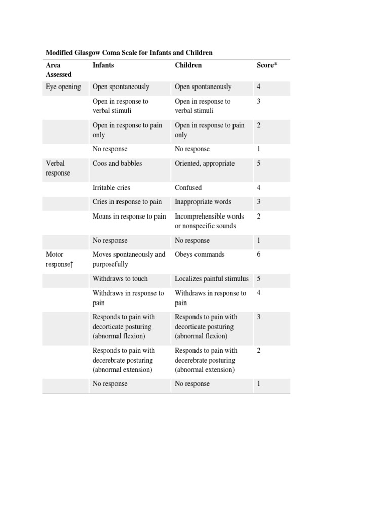 Glasgow Coma Scale For Infants Children PDF | PDF