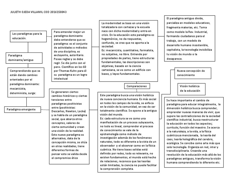 Mapa Conceptual Paradigmas Investigación | PDF | Paradigma | Teoría