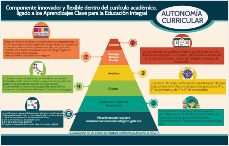 Infografía Autonomia Curricular | PDF | Plan de estudios
