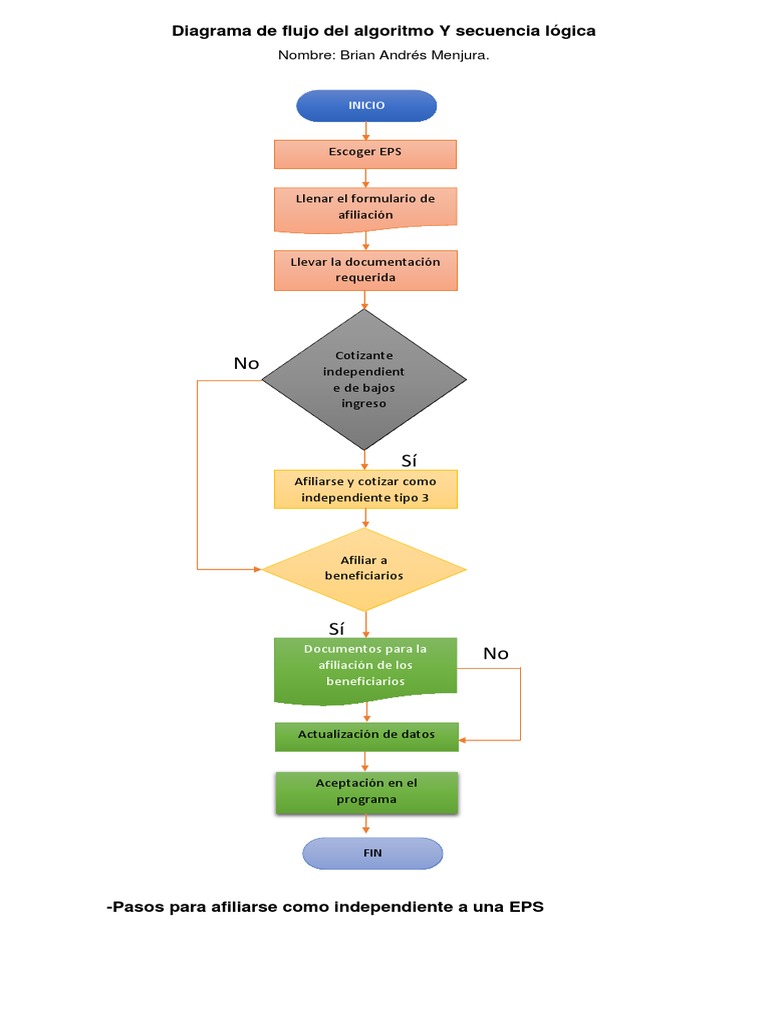 Diagrama de Flujo de Logaritmo de La Afiliacion de La Eps