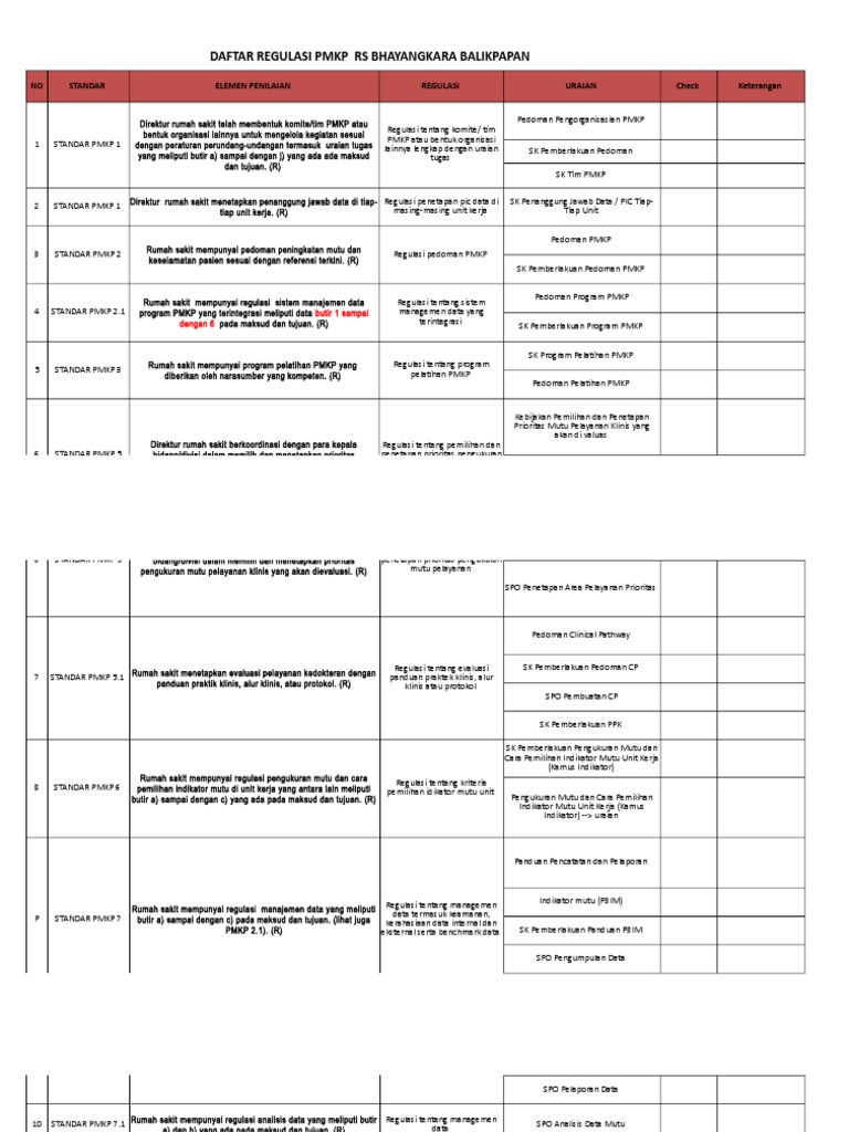 Daftar Regulasi PMKP | PDF