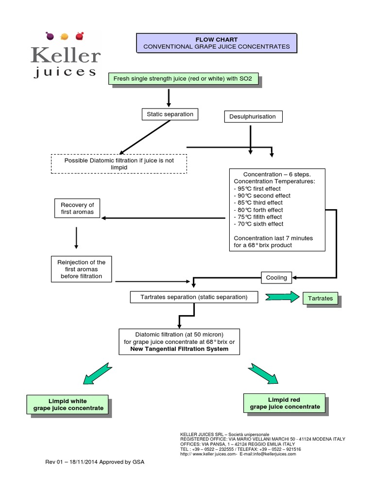 Flow Chart: Fresh Single Strength Juice (Red or White) With SO2 | PDF ...