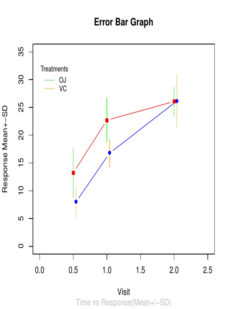 ToothGrowth Error Plot | PDF
