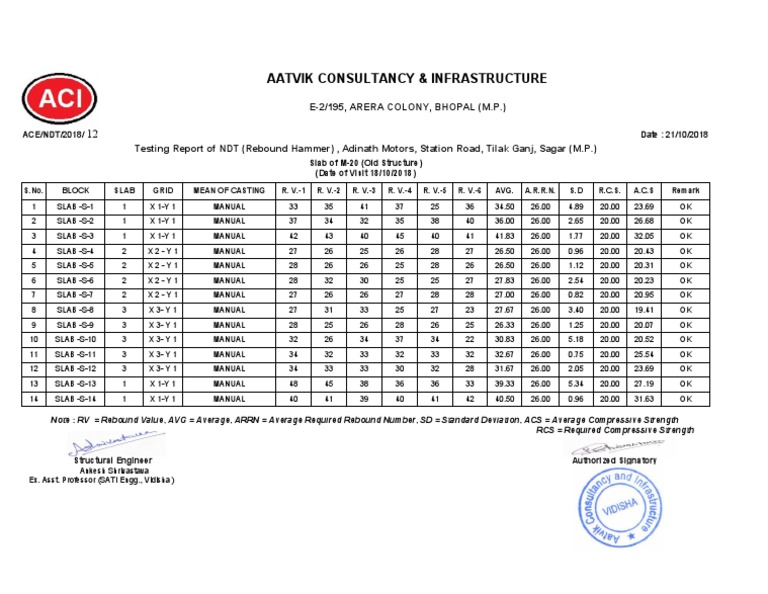 Rebound Hammer Test Results Report | PDF | Descriptive Statistics ...