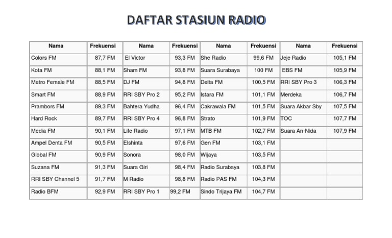 Daftar Stasiun Radio | PDF