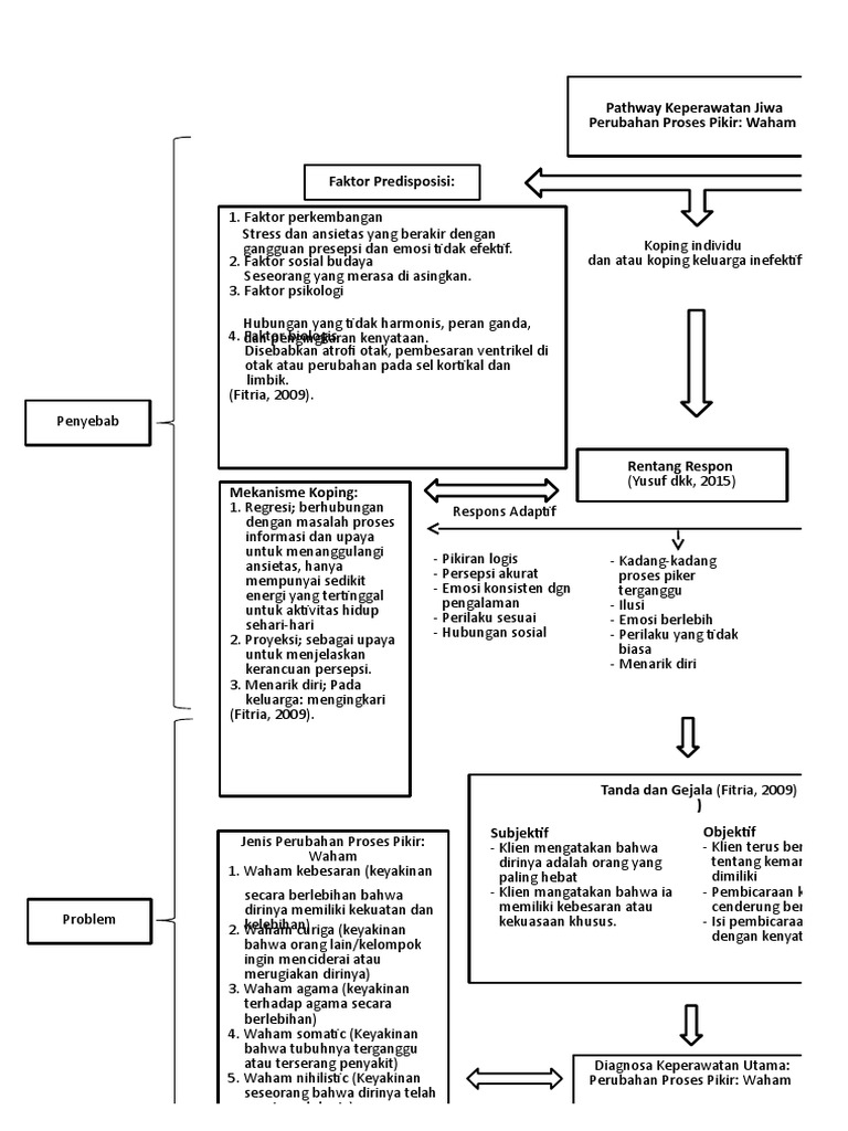 Pathway LP Waham | PDF