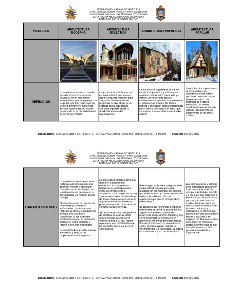 Cuadro Comparativo de Arquitectura | PDF