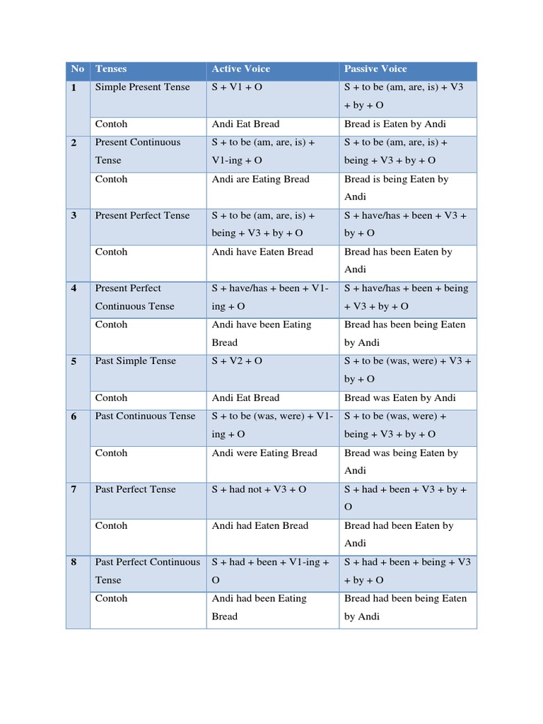 Rumus Passive Voice pada 16 Tenses.docx | Grammatical Tense | Perfect ...