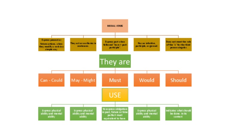 Ingles Mapa Conceptual | PDF