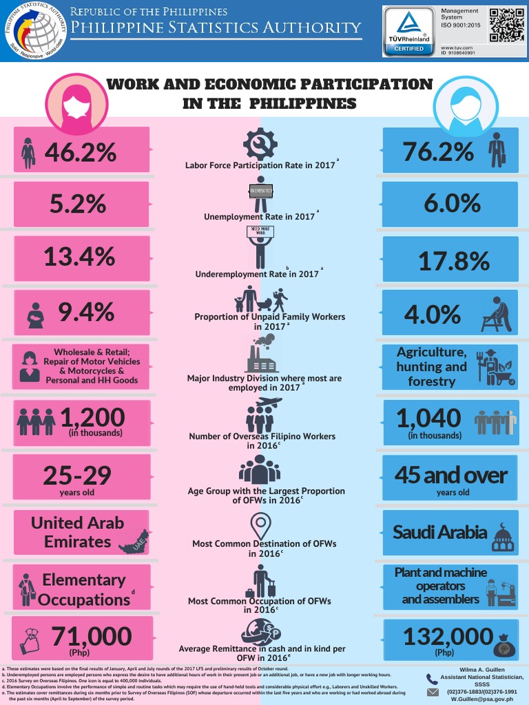 GAD Infographics Onmen and Women | PDF | Labor | Economies