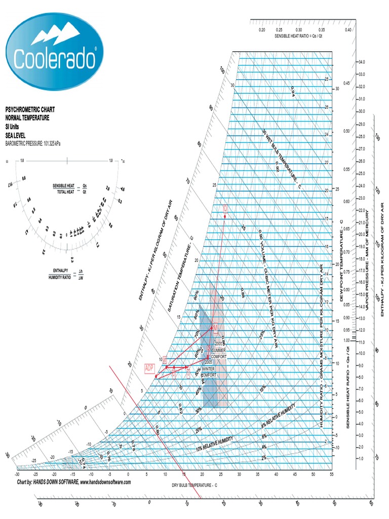 Psychrometric Chart Psychrometric Chart: Normal Temperature SI Units ...