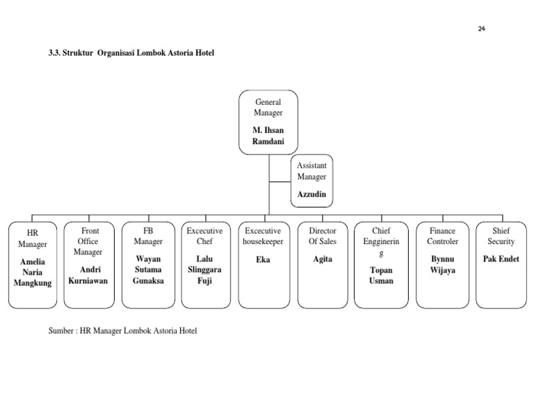 Struktur Organisasi Hotel | PDF