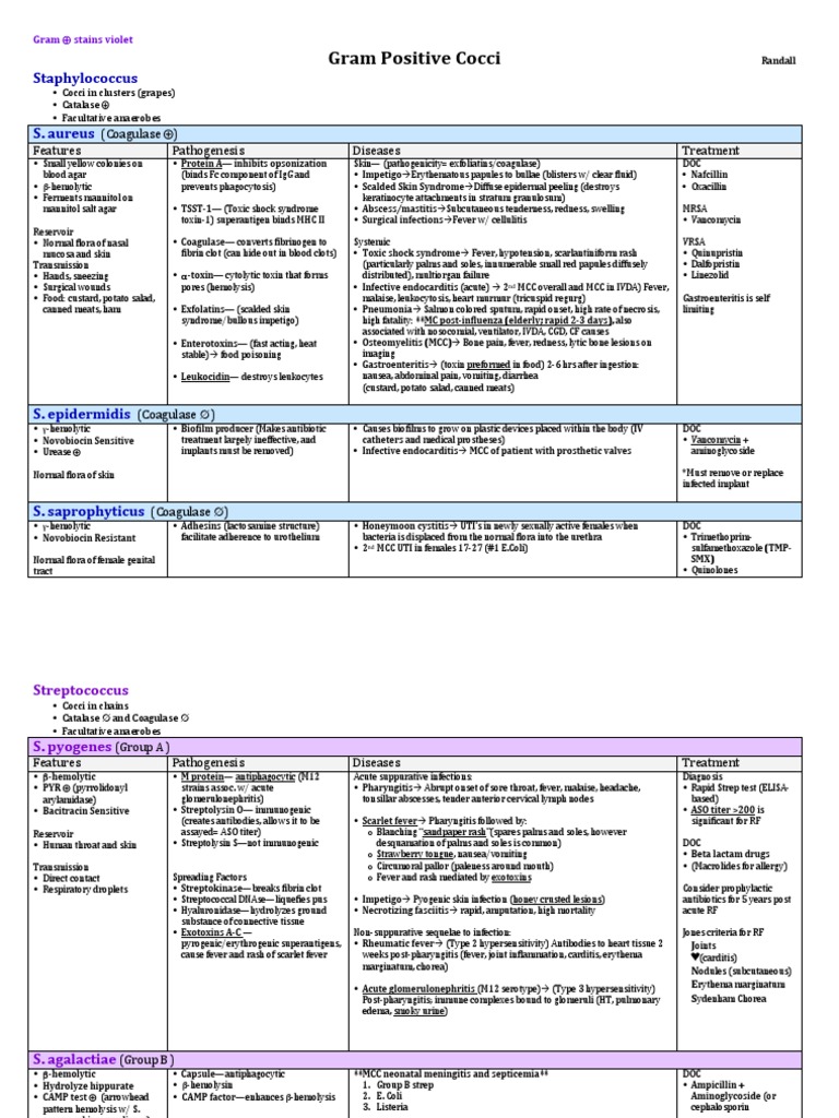Step 1 Micro Charts | PDF | Anthrax | Tuberculosis
