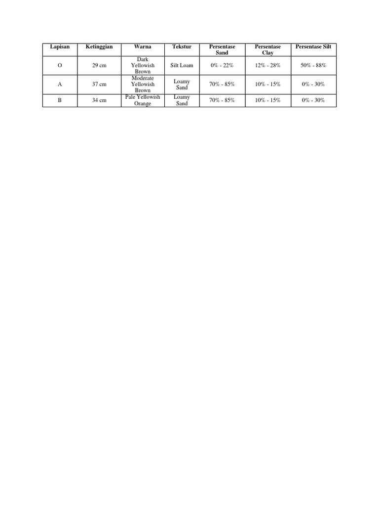 Soil Composition Analysis: A Study of Three Soil Layers Revealing ...