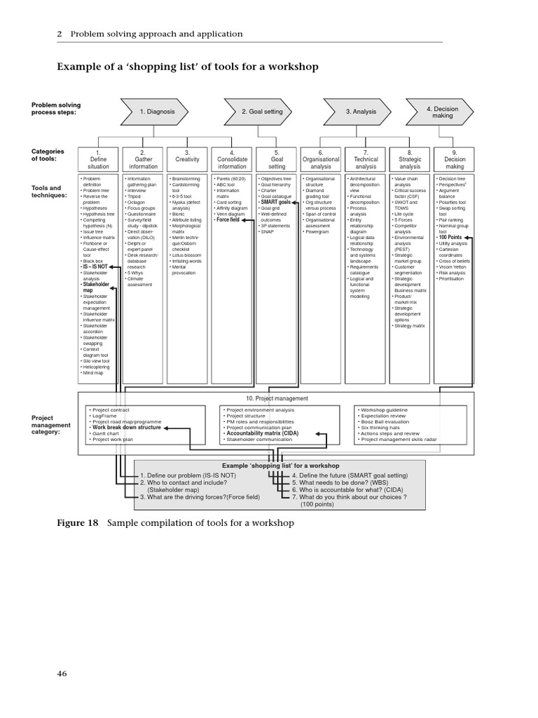 Problem Solving Approach | PDF | Stakeholder (Corporate) | Project ...