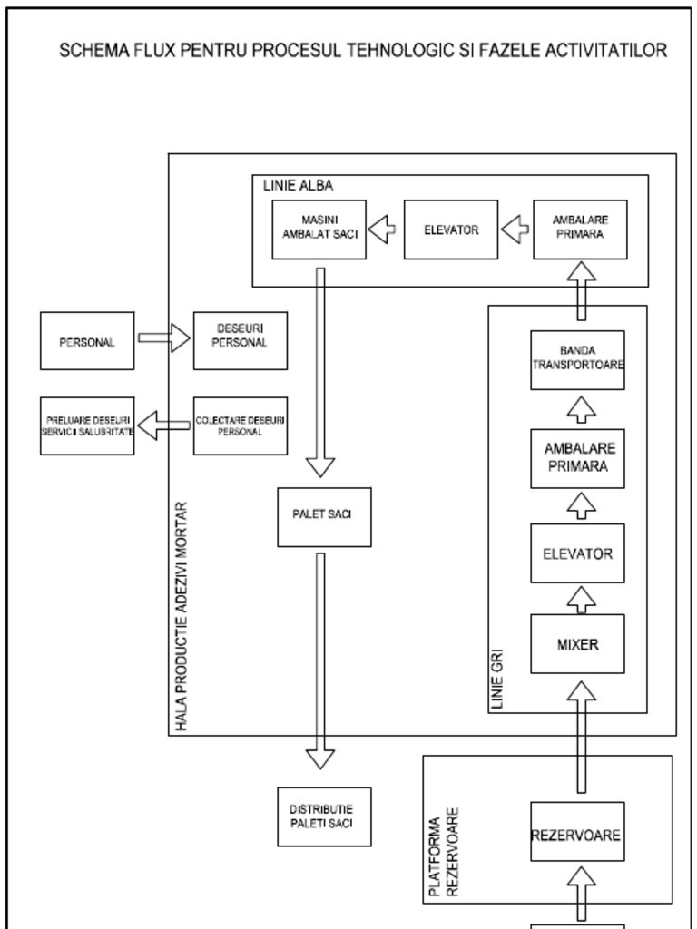 Schema Fluxuri Tehnologice | PDF