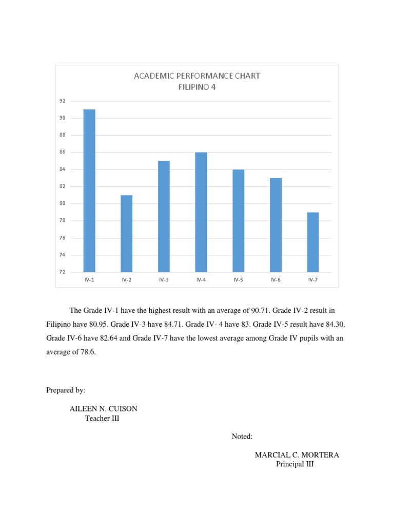 Academic Performance Chart in Filipino | PDF