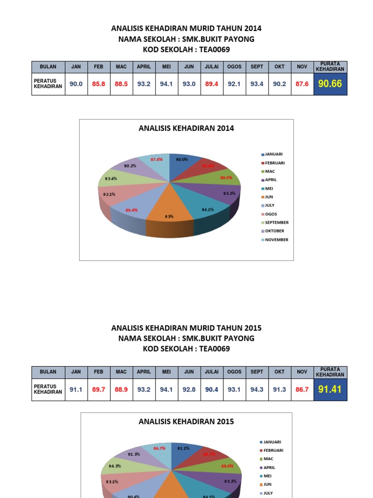 Analisis Kehadiran Murid Tahun 2014 Dan 2015docx | PDF