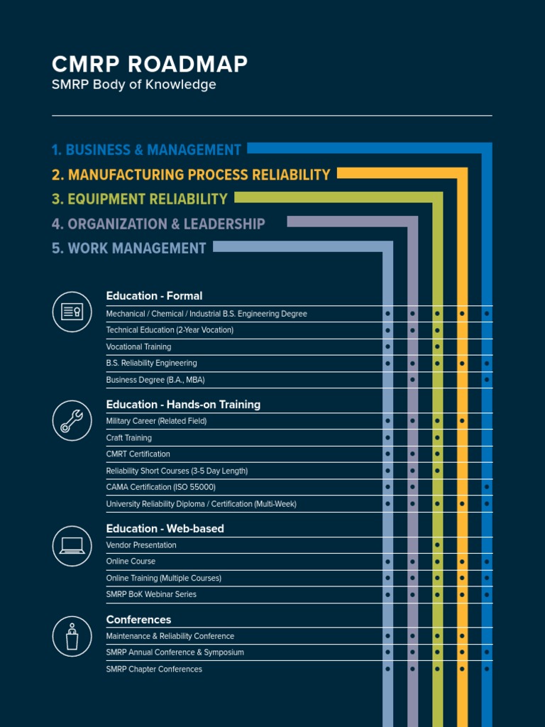 CMRP Road Map | PDF | Reliability Engineering | Business