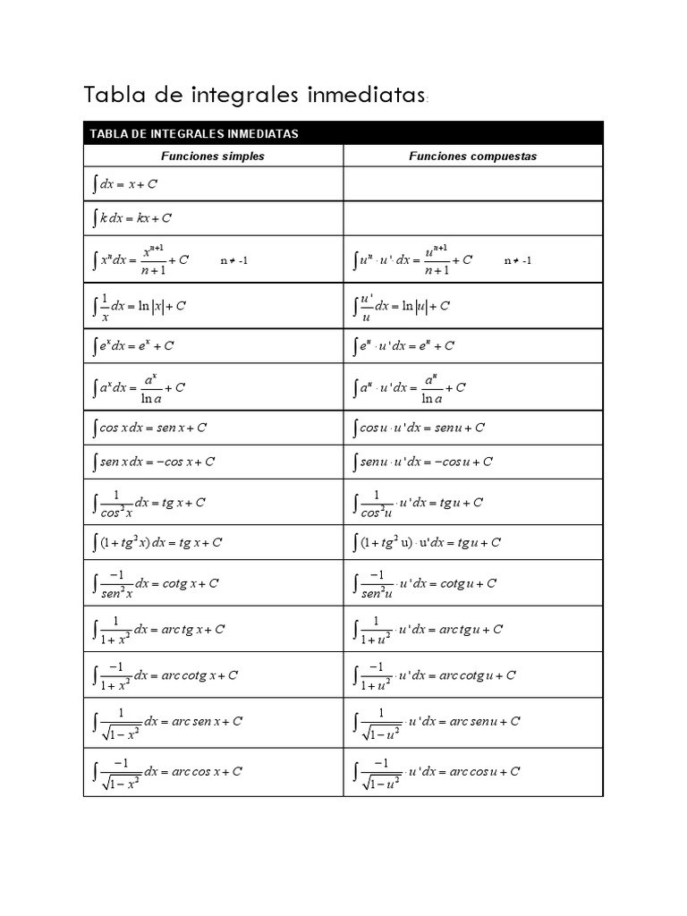 Tabla de Integrales Inmediatas | PDF | Integral | Análisis matemático