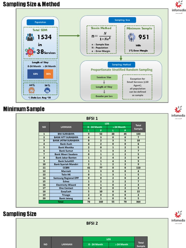 Total SDM Slovin Method Minimum Sample: Services | PDF | Sampling ...