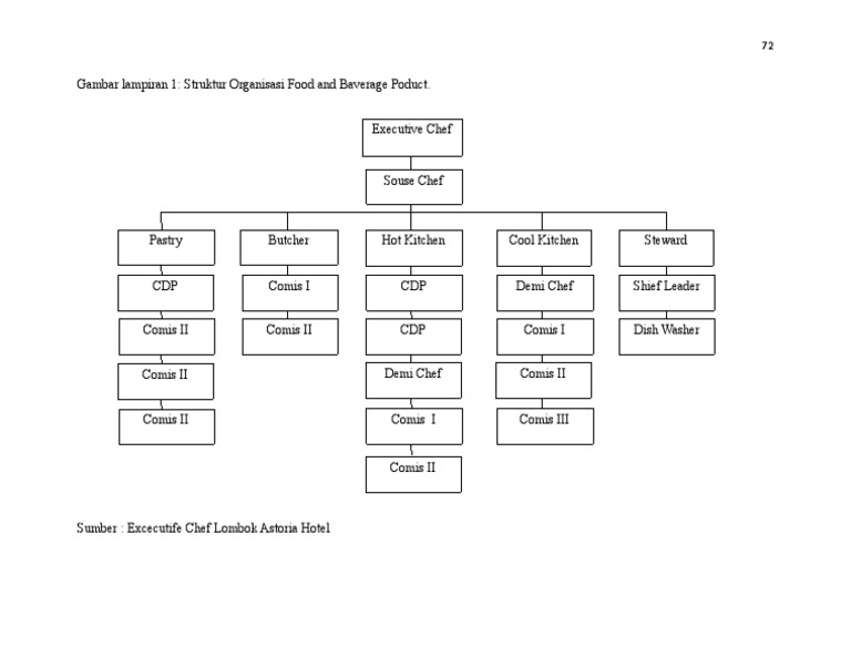Struktur Organisasi Kitchen | PDF