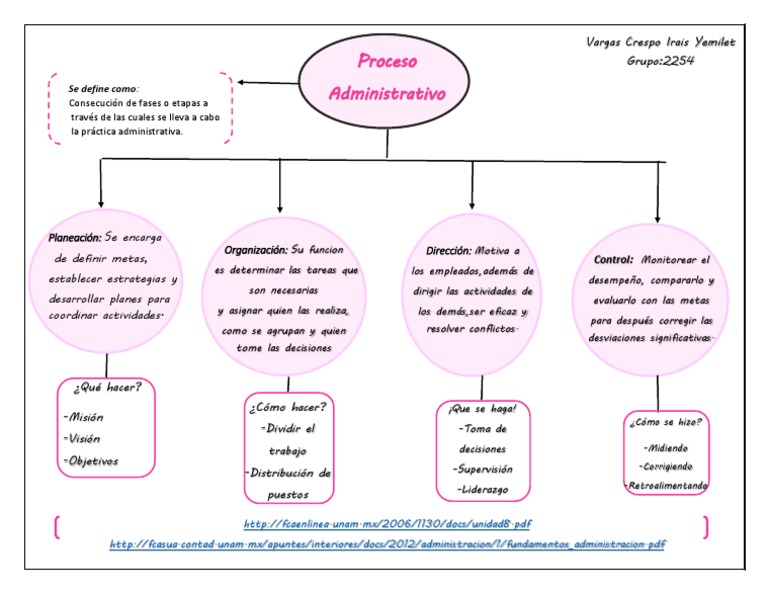 Mapa Conceptual Del Proceso Administrativo | PDF | Planificación | Cognición