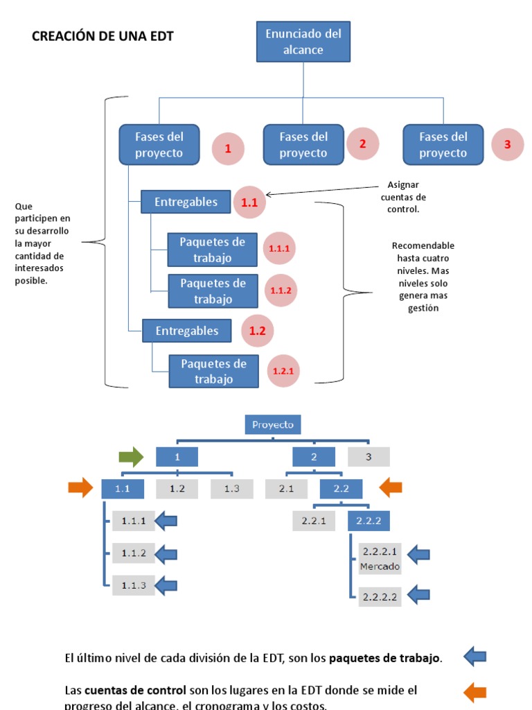 Creacion de Una EDT | PDF | Proceso de desarrollo de software | Informática