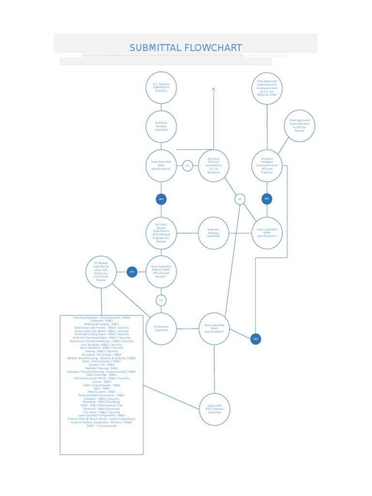 Submittal Workflow | PDF | Flooring | Door