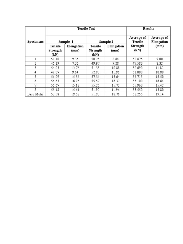 Tensile Test Table Data | PDF
