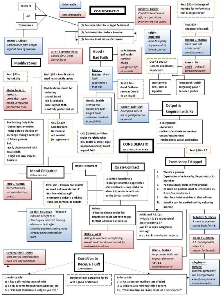 Contracts Flowchart - Consideration | Contract Law | Law Of Obligations