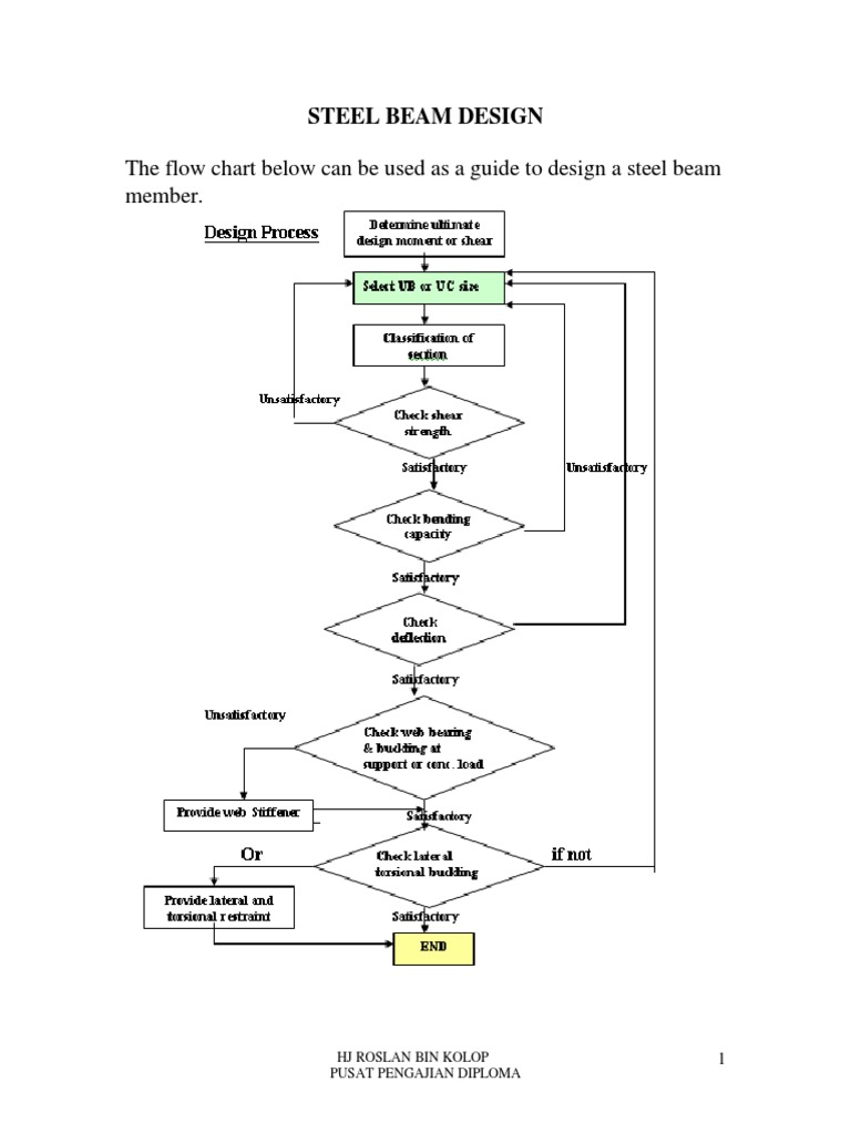 The Flow Chart Below Can Be Used As A Guide To Design A Steel Beam ...
