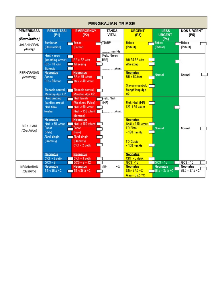 Pengkajian Triase: Resusitasi (P1) Emergency (P2) Less Urgent (P4) | PDF