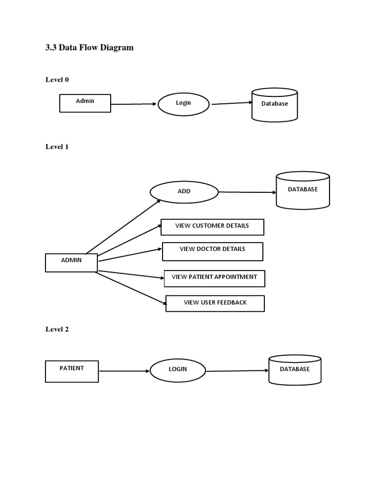 3.3 Data Flow Diagram: Level 0 | PDF