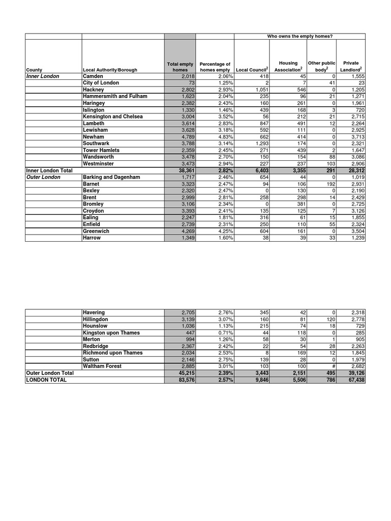 Total Empty Homes in London 2007 | PDF | London